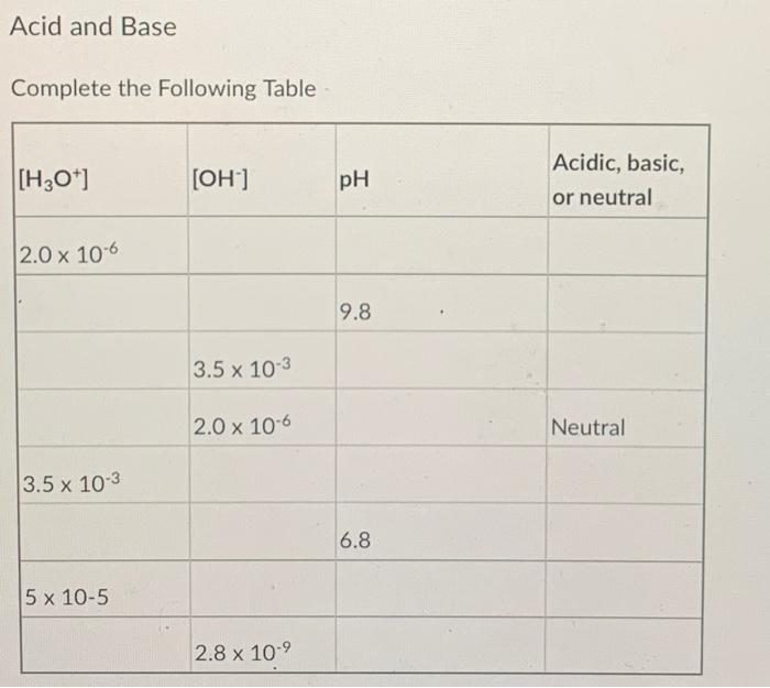 Solved Acid and Base Complete the following Table [H3O+] | Chegg.com