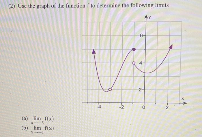 Solved (2) Use the graph of the function f to determine the | Chegg.com