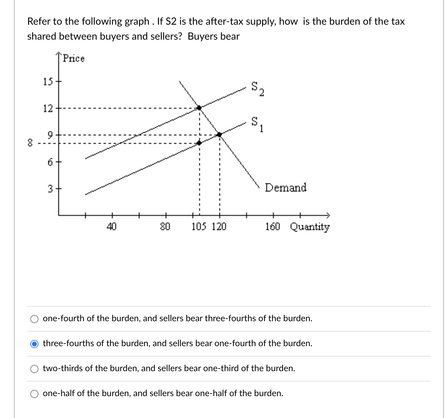 Solved Refer to the following graph. If S2 ﻿is the after-tax | Chegg.com