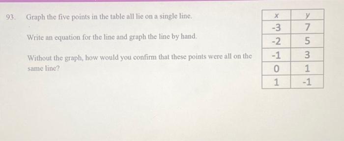 Solved Graph The Five Points In The Table All Lie On A Chegg