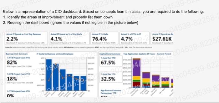 Below is a representation of a ClO dashboard. Based | Chegg.com