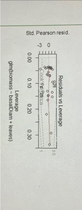 Solved 6. Create the four residual diagnostic plots for your | Chegg.com