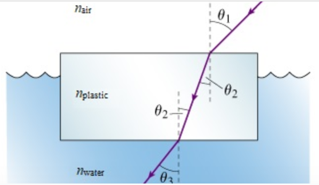 Solved A plate of plastic with parallel faces having a | Chegg.com
