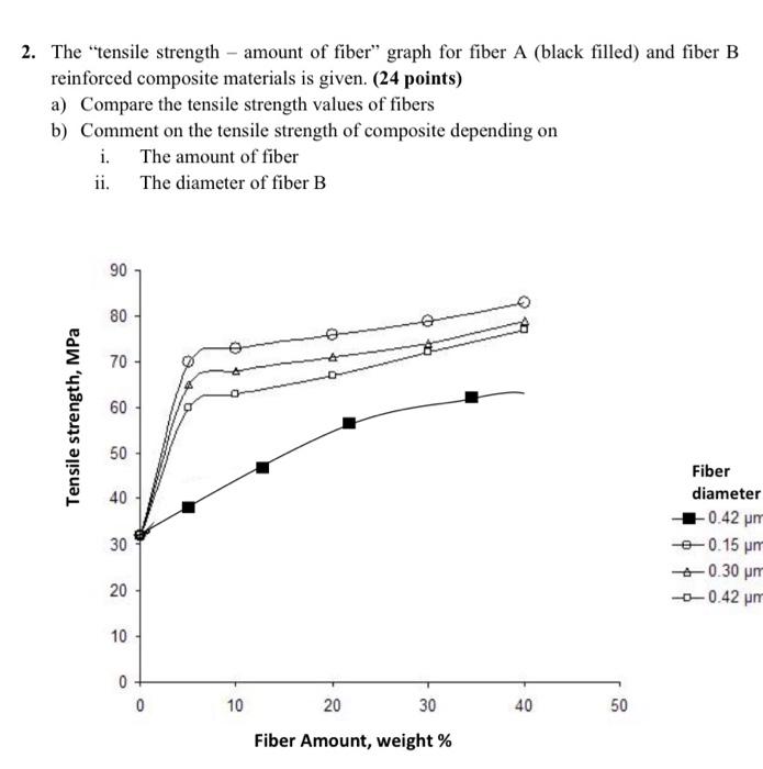 Solved 2. The "tensile strength - amount of fiber" graph for | Chegg.com