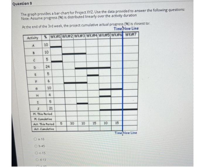 Solved The graph provides a bar-chart for Project XYZ. Use | Chegg.com