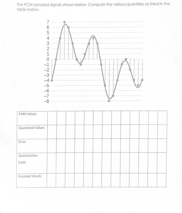 The PCM sampled signals shown below. Compute the | Chegg.com