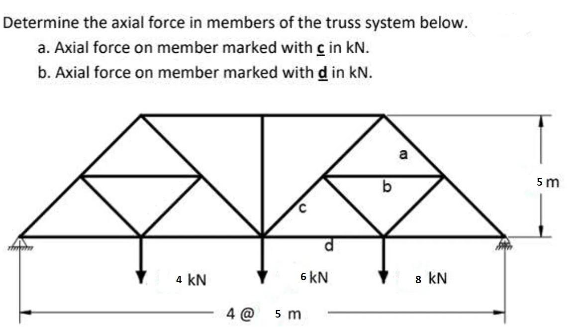 Solved Determine the axial force in members of the truss | Chegg.com
