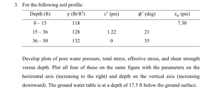 Solved c' (psi) '' (deg) Su (psi) 3. For the following soil | Chegg.com