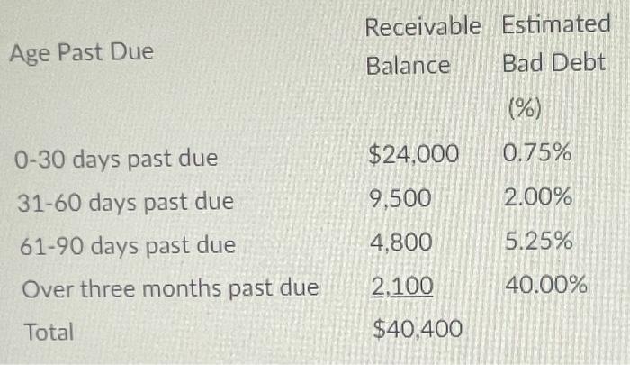 Solved Receivable Estimated Age Past Due Balance Bad Debt | Chegg.com