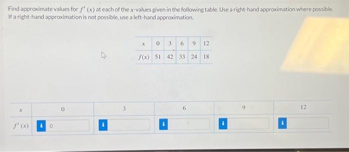 Solved Find approximate values for f′(x) at each of the | Chegg.com