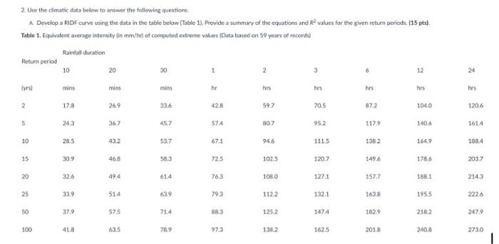 Solved 2. Use the climatic data below to answer the | Chegg.com
