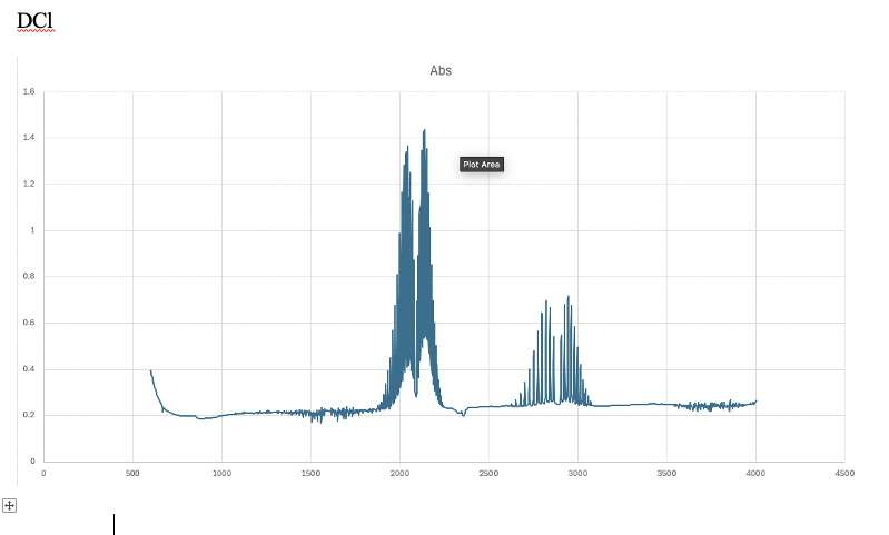 Solved DClAbsCalculate force constant and moment of inertia | Chegg.com