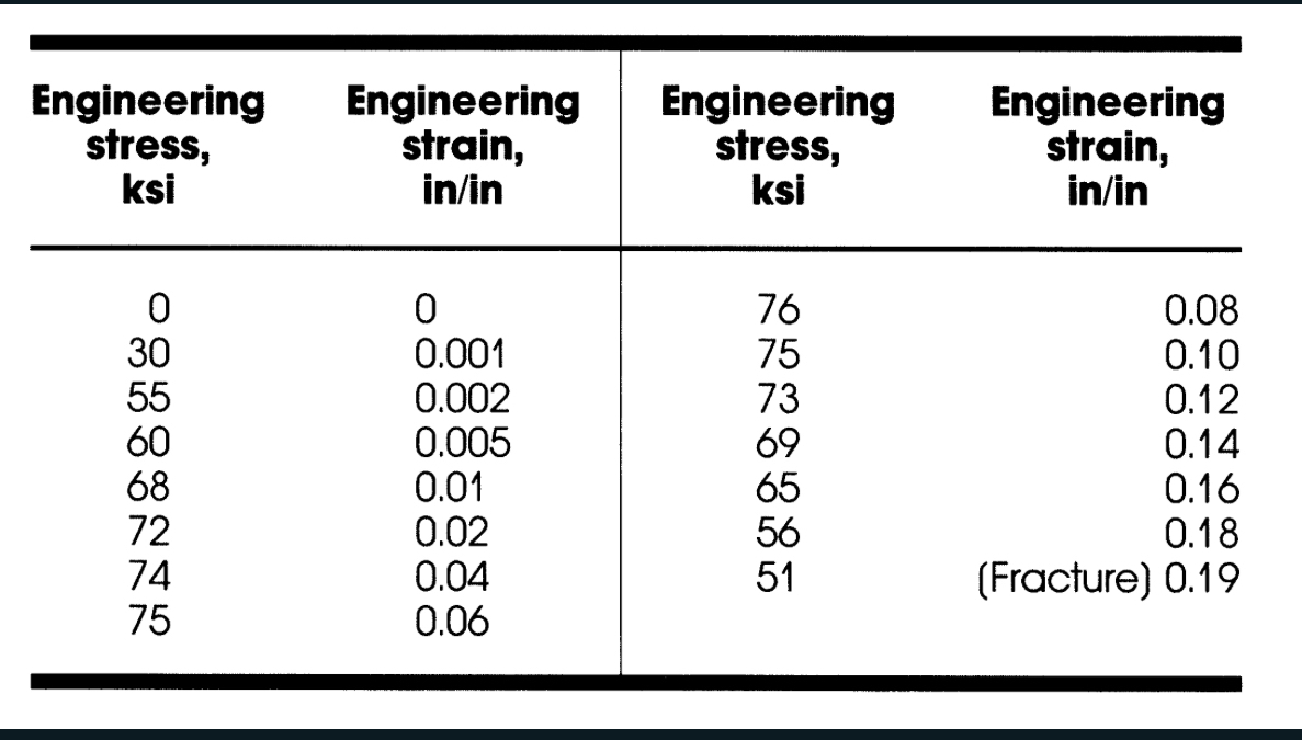 Solved Below is the stress-strain data (in non-MKS units) | Chegg.com