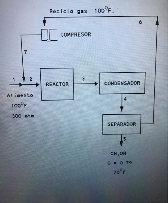 Solved Methanol is produced by reaction between CO and H2.CO | Chegg.com