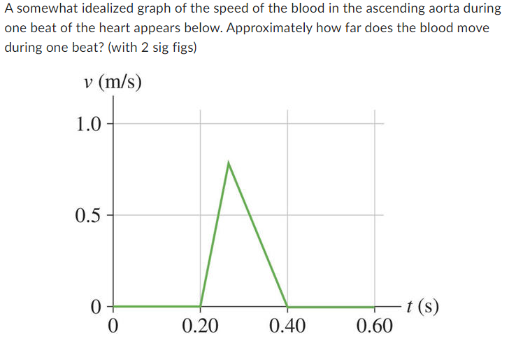 Solved A somewhat idealized graph of the speed of the blood | Chegg.com