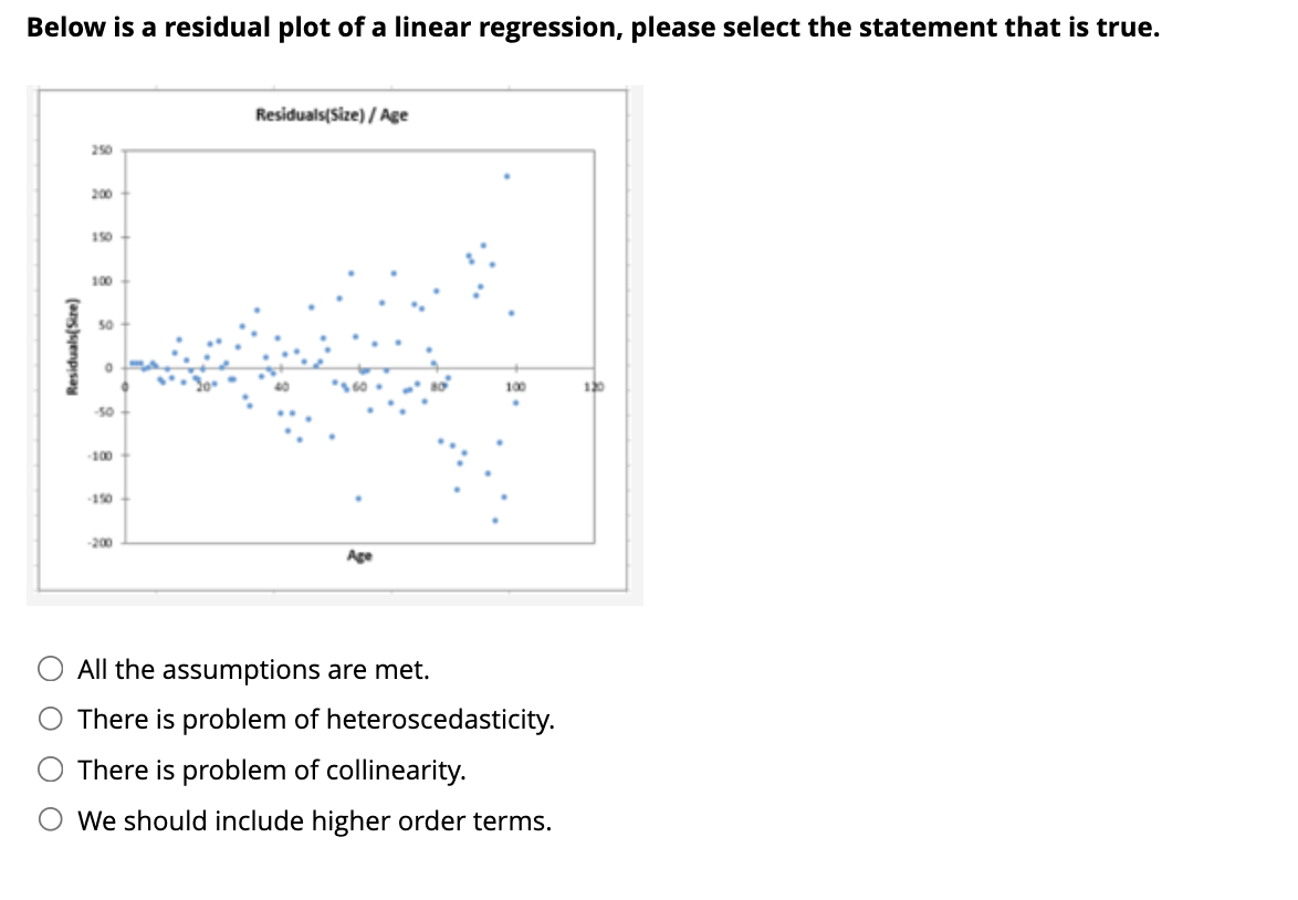 Solved Below is a residual plot of a linear regression, | Chegg.com