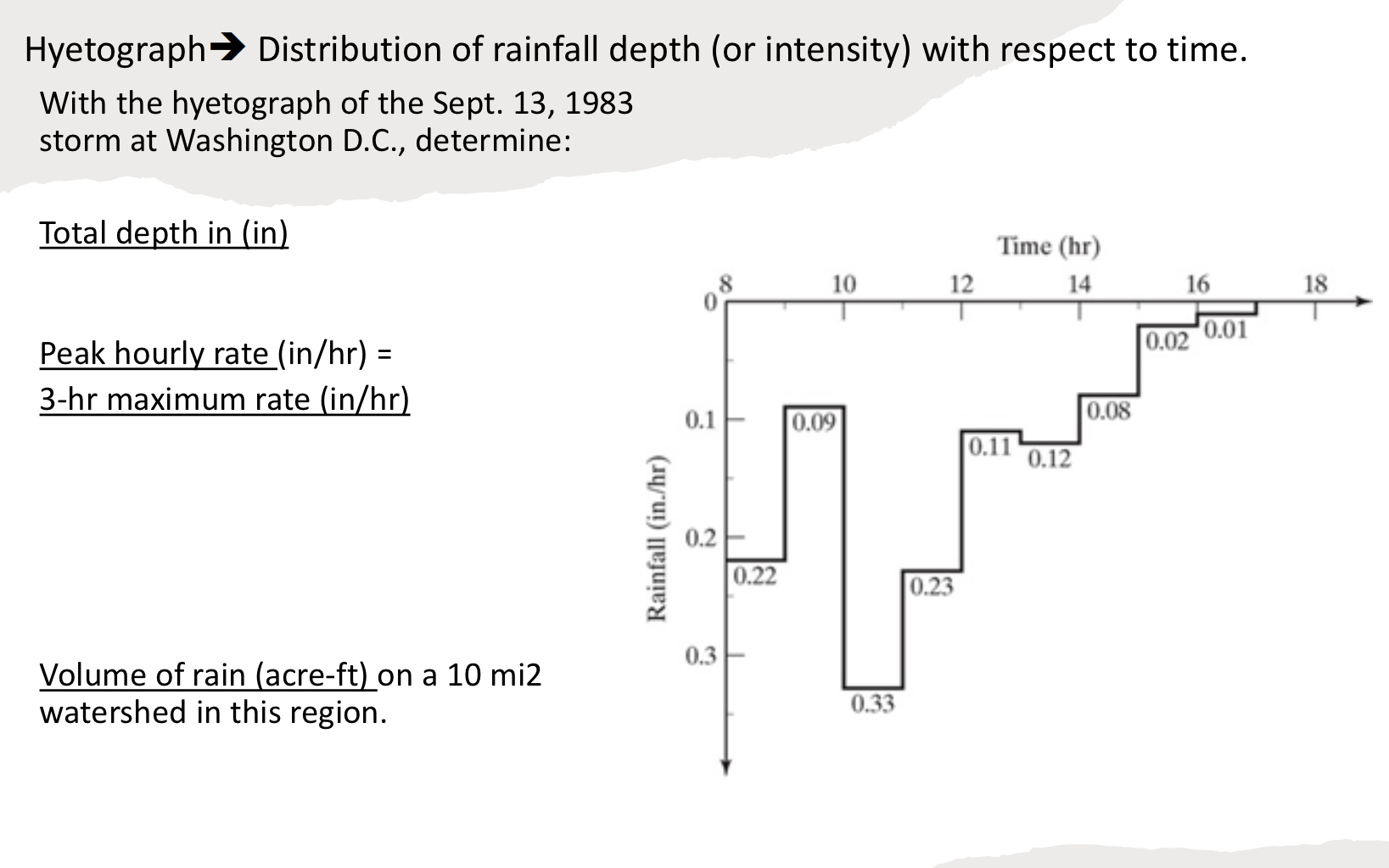 Solved Hyetograph → ﻿Distribution of rainfall depth (or | Chegg.com