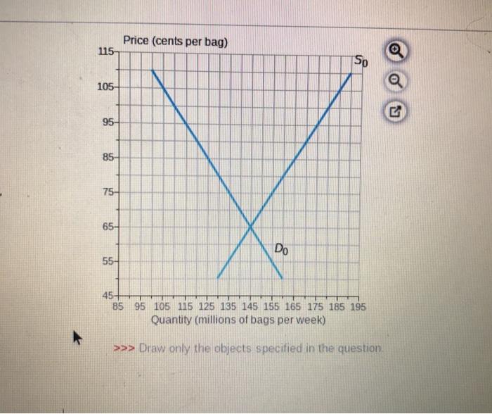 Solved The graph shows the demand for and supply of potato | Chegg.com