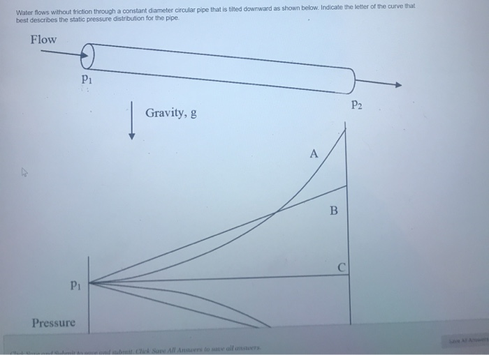 Solved Water flows without friction through a constant | Chegg.com