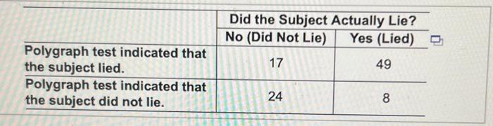 Solved The table below includes results from polygraph (lie | Chegg.com