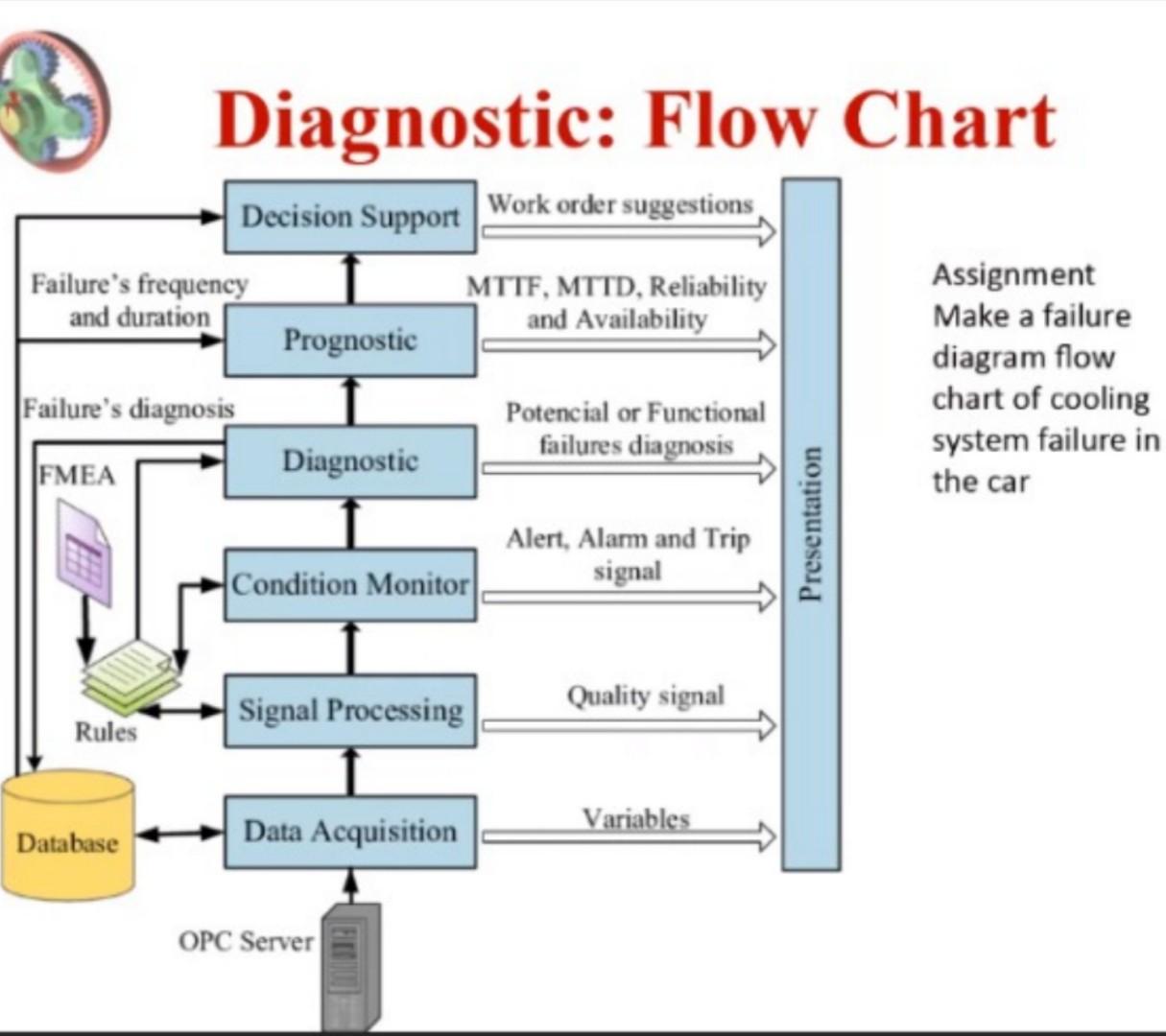 Solved Maintenance Engineering Assignment Make a failure | Chegg.com