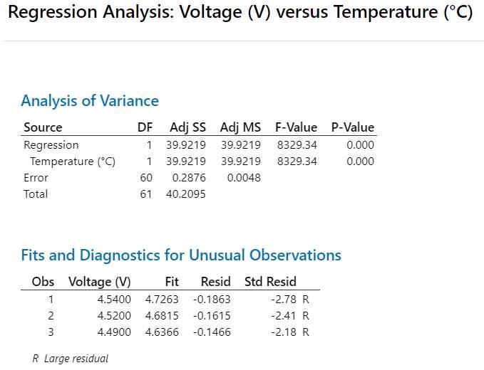 Solved Regression Analysis: Voltage (V) versus Temperature | Chegg.com