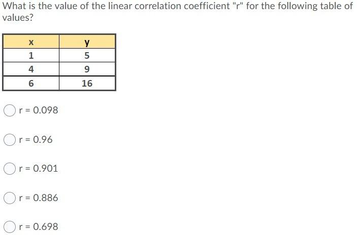 Solved What Is The Value Of The Linear Correlation