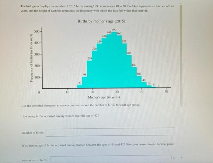 Solved The histogram displays the number of 2015 birth among | Chegg.com