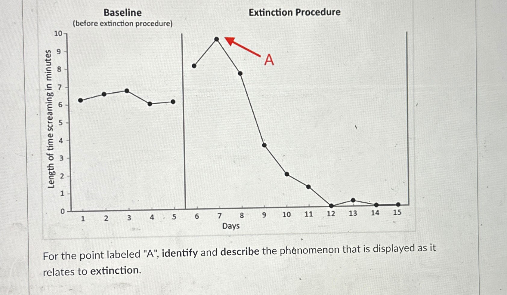 Solved Baselineextinction Procedure Before Extinction