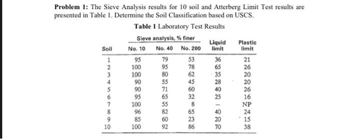 Solved Problem 1: The Sieve Analysis results for 10 soil and | Chegg.com