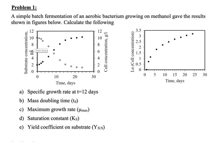 Solved A simple batch fermentation of an aerobic bacterium | Chegg.com