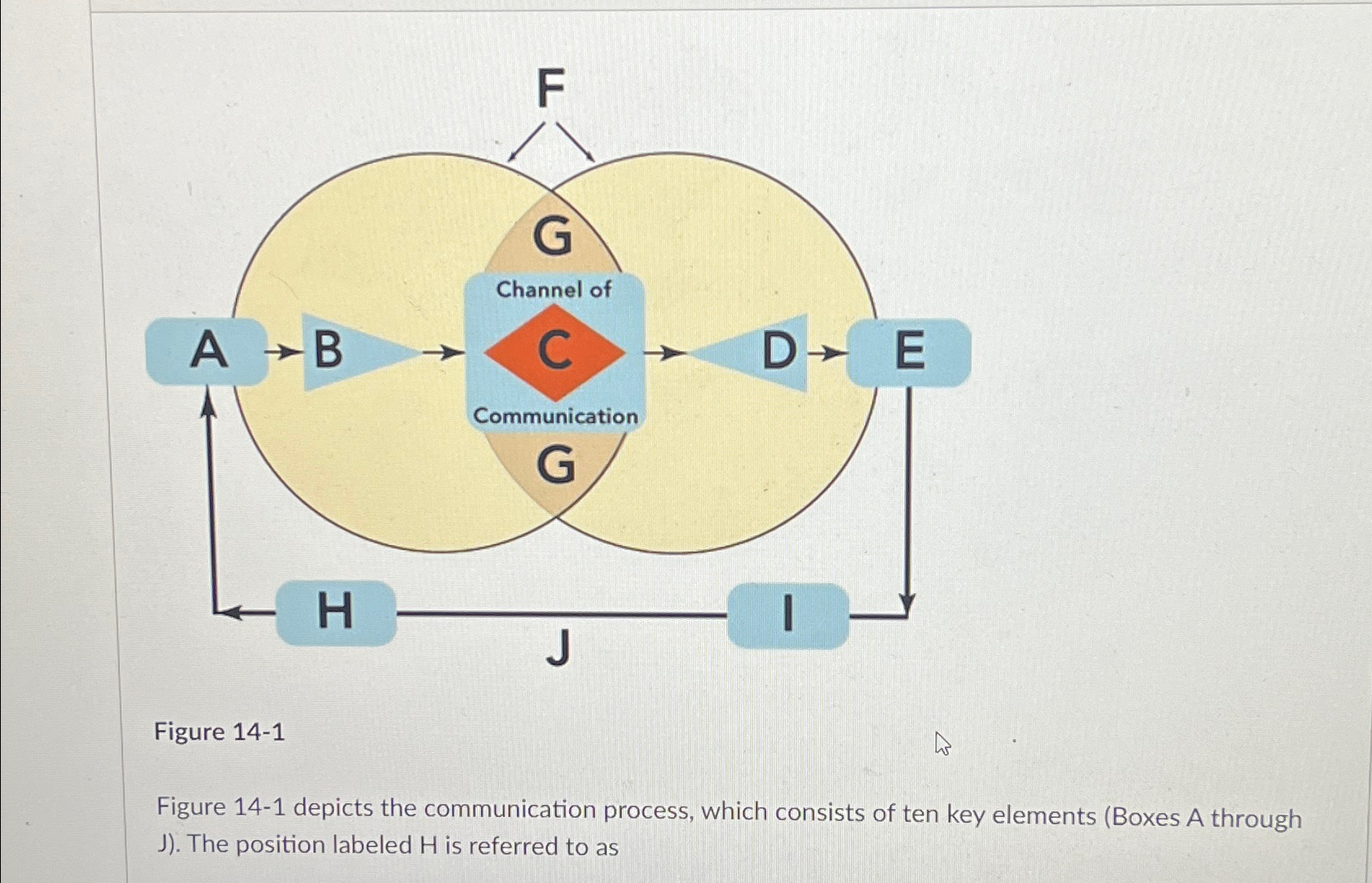 Solved Figure 14-1Figure 14-1 ﻿depicts the communication | Chegg.com