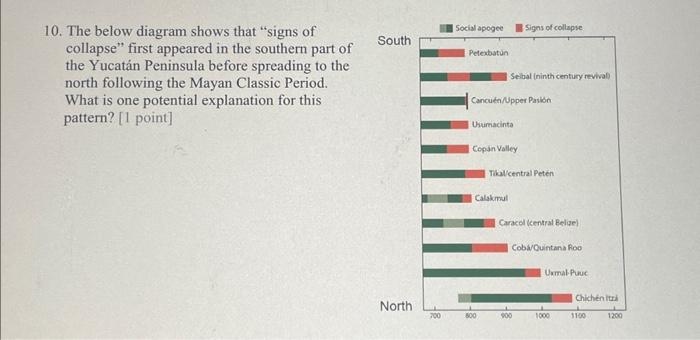 10. The below diagram shows that "signs of collapse" | Chegg.com