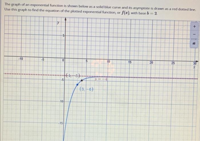 Solved The graph of an exponential function is shown below | Chegg.com