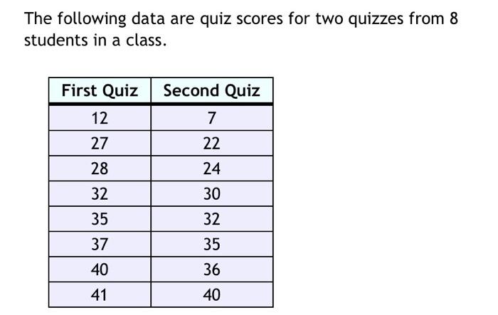 Solved The following data are quiz scores for two quizzes | Chegg.com