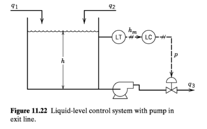 Solved For the liquid-level control system in Fig 11.22, | Chegg.com