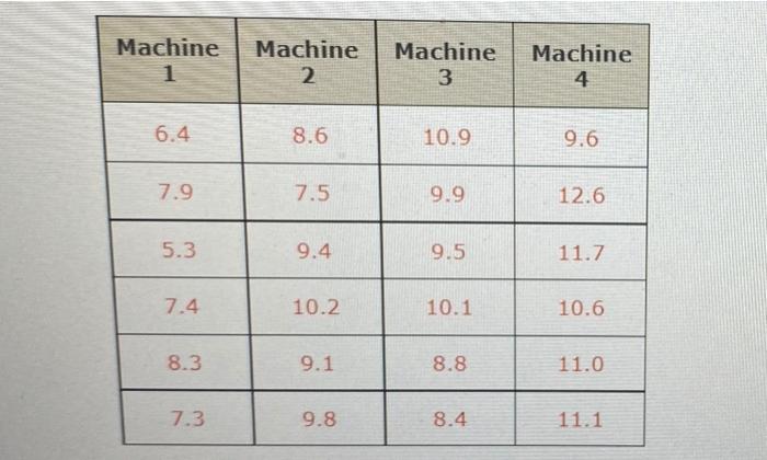 Solved Machine 1 Machine 2 Machine 3 Machine 4 6.4 8.6 10.9 | Chegg.com