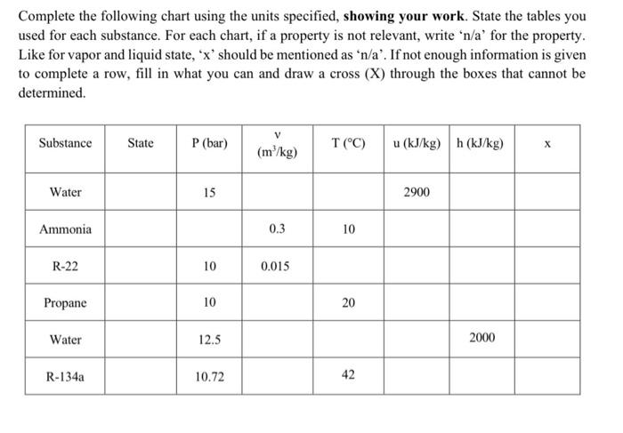 Solved Complete the following chart using the units | Chegg.com