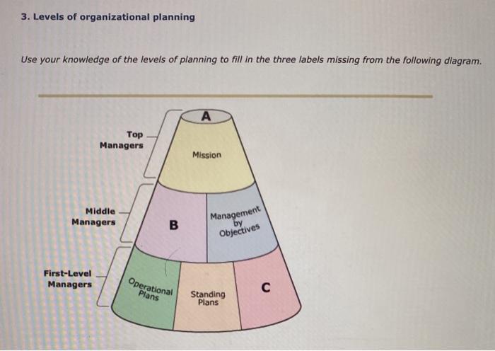Solved 3. Levels of organizational planning Use your | Chegg.com