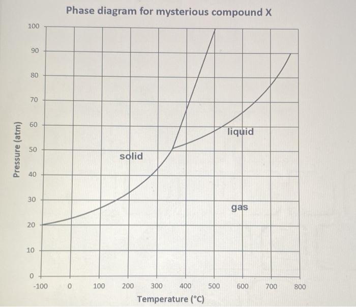 Solved Phase diagram for mysterious compound X 100 90 80 70 | Chegg.com