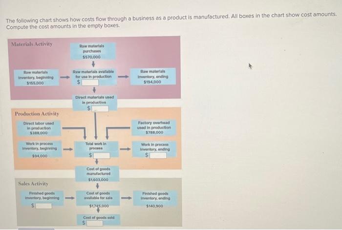 Solved The following chart shows how costs flow through a | Chegg.com