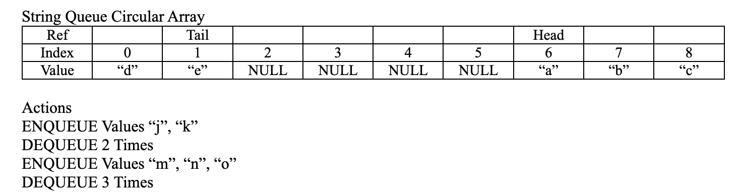 Solved Assuming the following is a Queue of Strings | Chegg.com