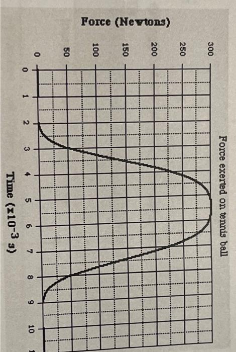 The graph below shows the force as a function of time | Chegg.com