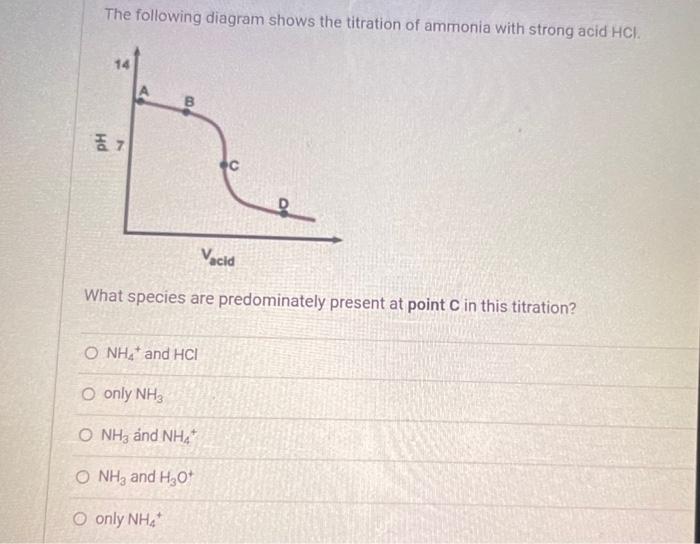 Solved The following diagram shows the titration of ammonia | Chegg.com