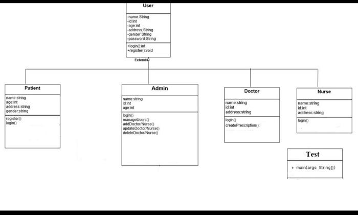 Solved Implement The Classes Including The Inheritance 