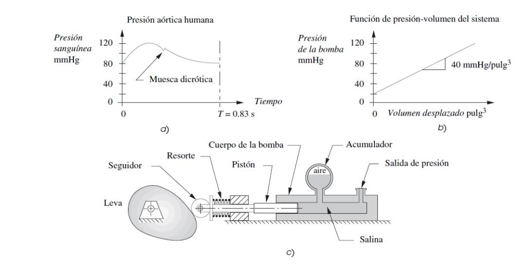 Solved A cam-driven pump is required to simulate human | Chegg.com