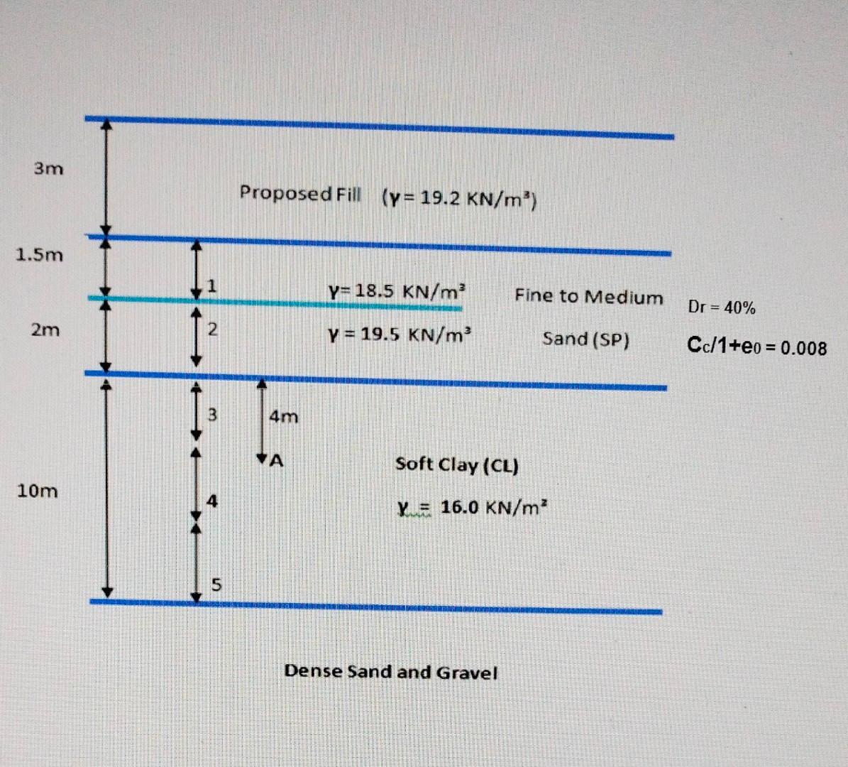 Solved A 3 m deep compacted fill is to be placed over the | Chegg.com