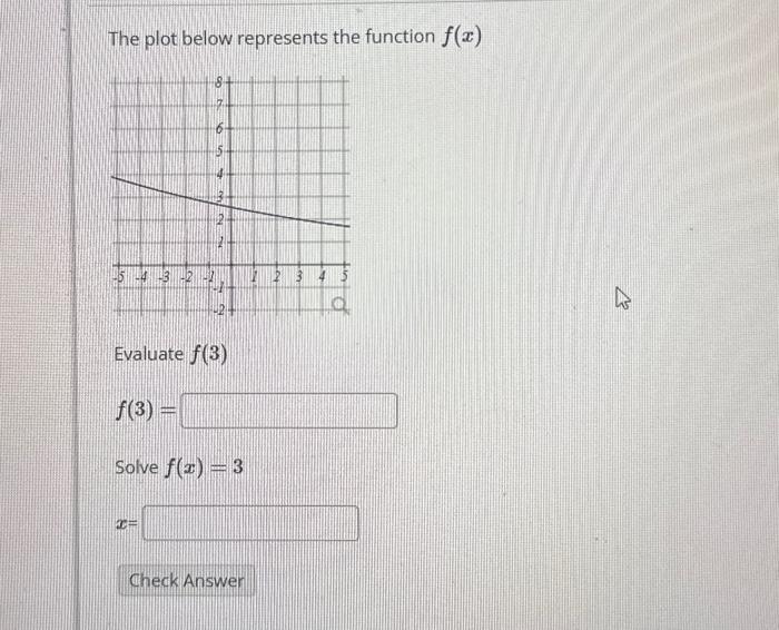 Solved The plot below represents the function f(x) Evaluate | Chegg.com