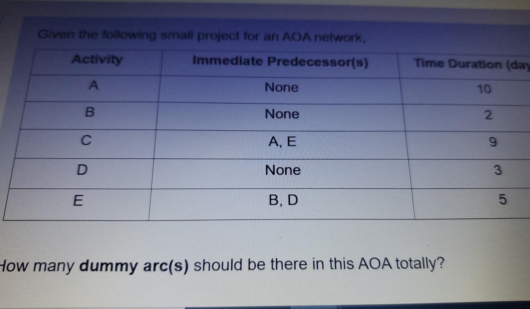 Solved Given the following small project for an AOA network, | Chegg.com