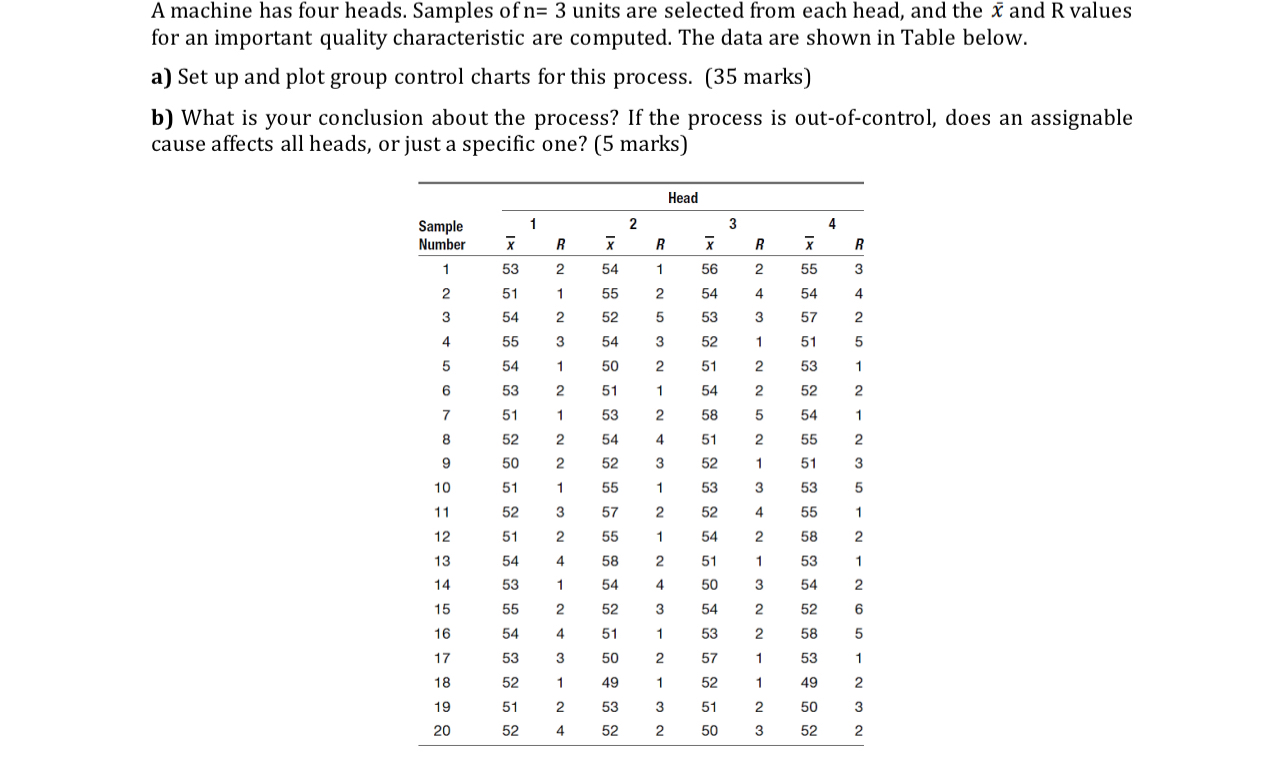 Solved A machine has four heads. Samples of n=3 ﻿units are | Chegg.com